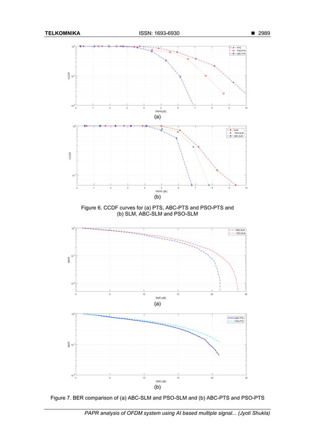 Papr Analysis Of Ofdm System Using Ai Based Multiple Signal