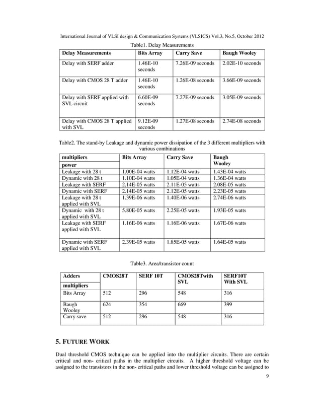 STAND-BY LEAKAGE POWER REDUCTION IN NANOSCALE STATIC CMOS VLSI MULTIPLIER CIRCUITS USING SELF ...