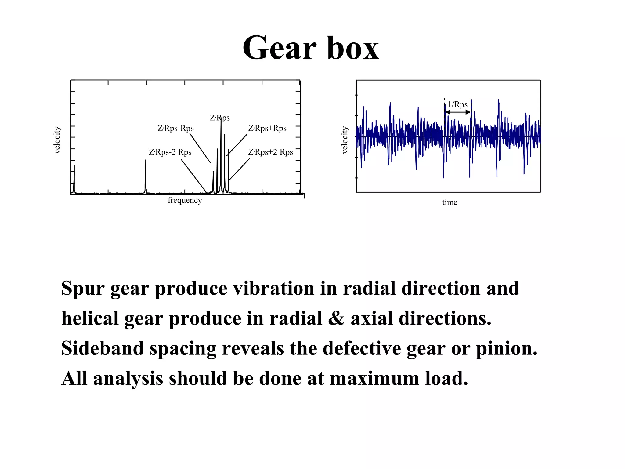 Basic vibration analysis ii | PPT