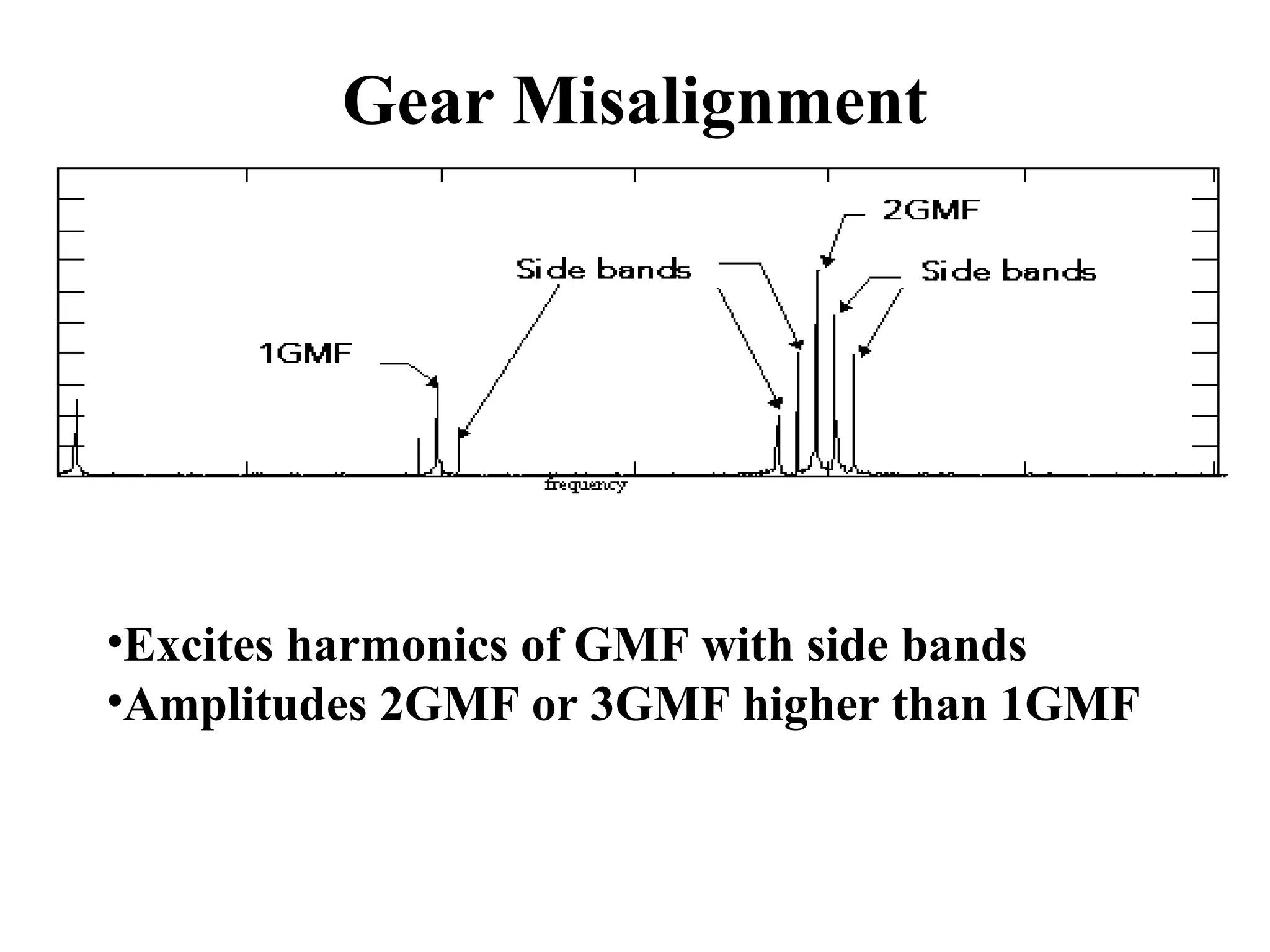 Basic vibration analysis ii | PPT