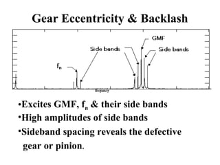 Basic vibration analysis ii | PPT