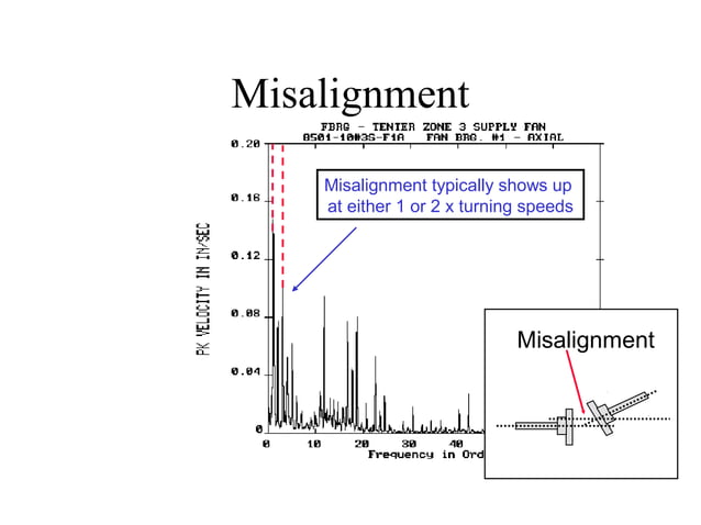 Basic vibration analysis ii | PPT