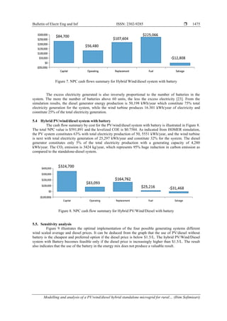 Modelling and analysis of a PV/wind/diesel hybrid standalone microgrid ...
