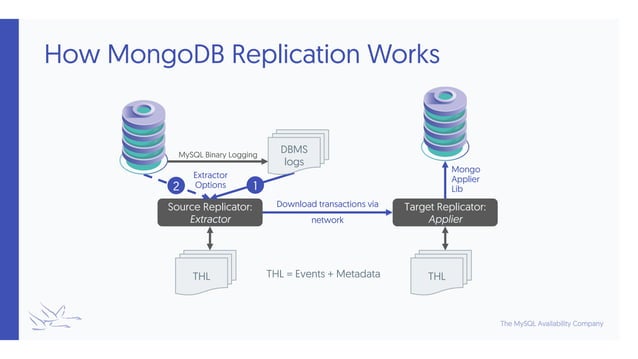 Training Slides: 352 - Tungsten Replicator for MongoDB & Kafka | PPT