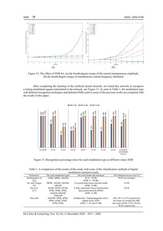 Automatic recognition of the digital modulation types using the artificial neural networks | PDF