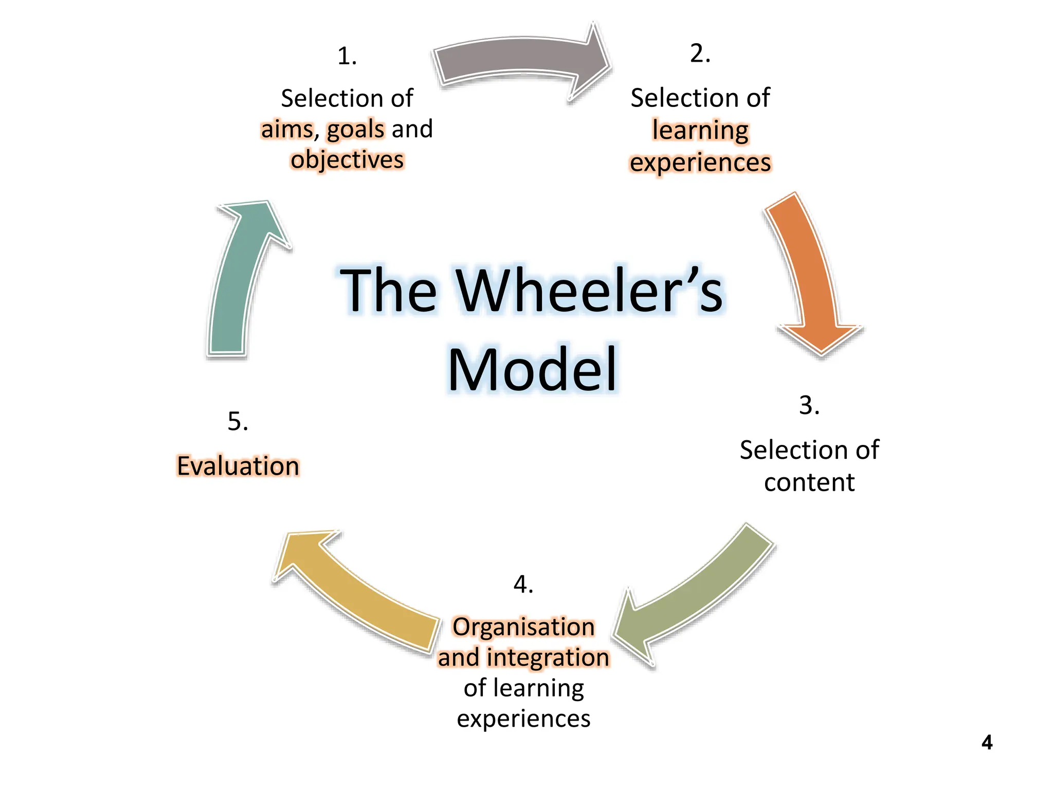 352975228-Wheeler-s-Cyclic Model Curriculum.pptx