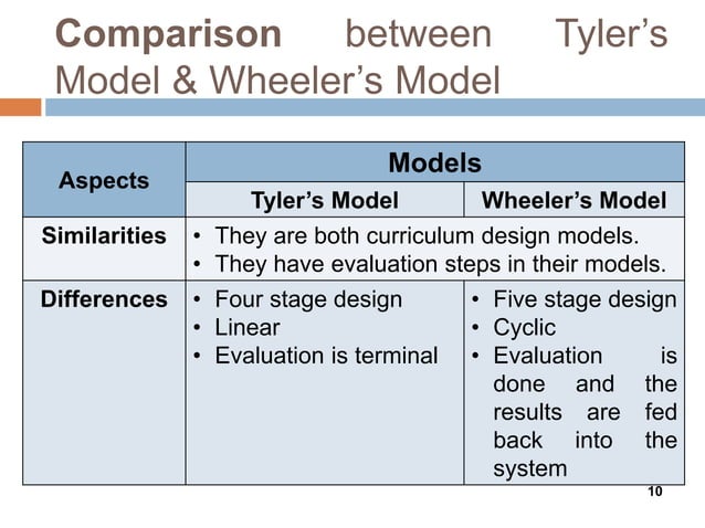352975228-Wheeler-s-Cyclic Model Curriculum.pptx | Education