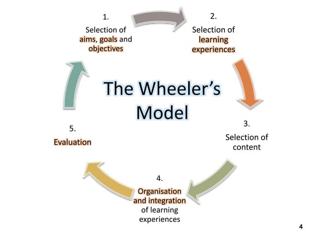 352975228-Wheeler-s-Cyclic Model Curriculum.pptx | Education