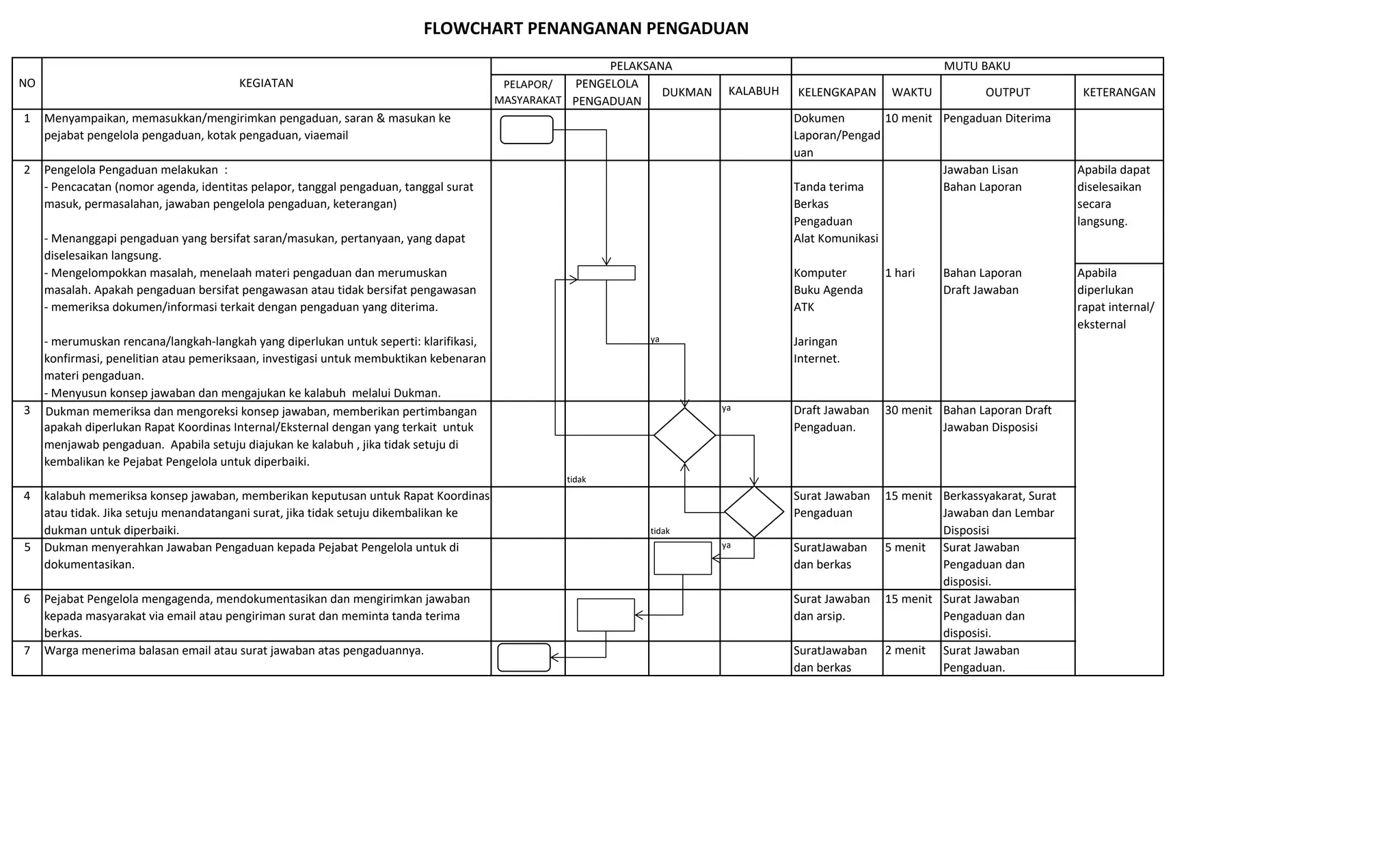 SOP Penanganan Pengaduan Masyarkat dan WBS | PDF
