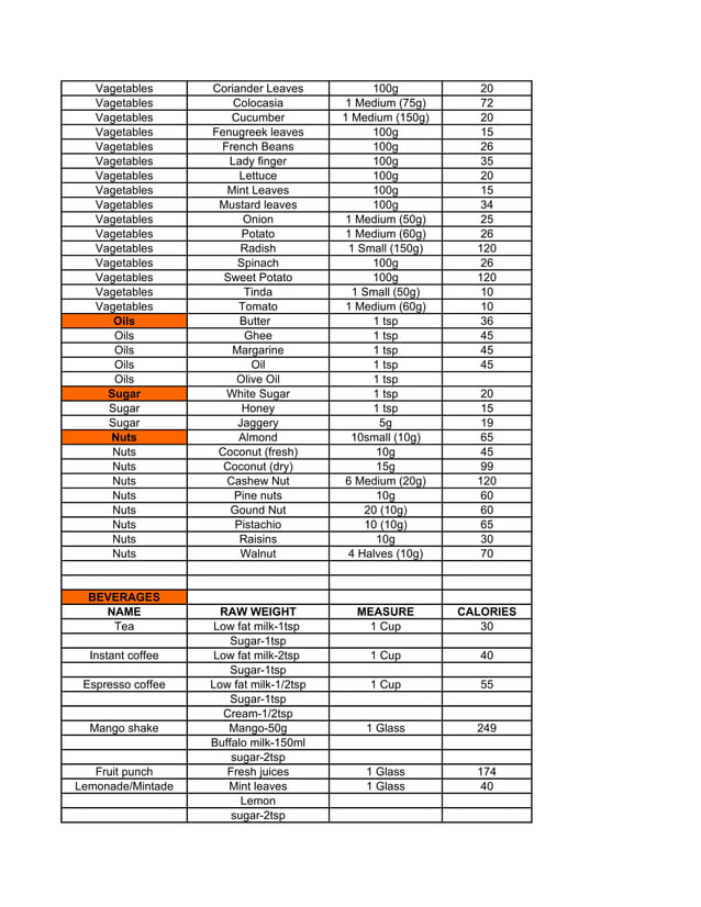 diet-calories-chart | PDF