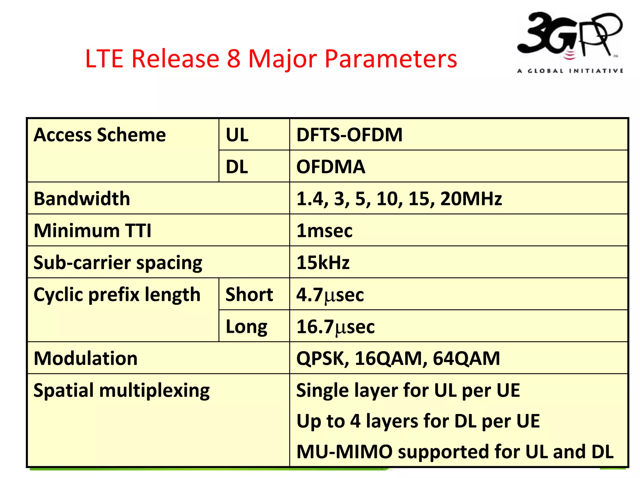LTE and LTE advanced Performance ( By 3GPP RAN Chairmans’ ) | PDF