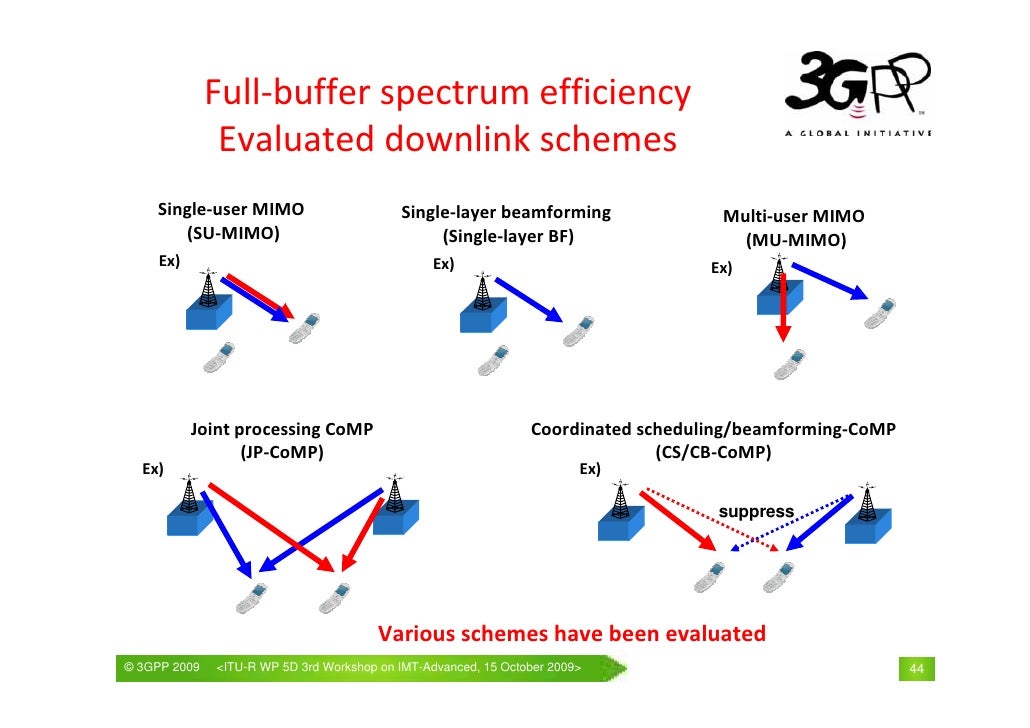Lte And Lte Advanced Performance By 3gpp Ran Chairmans