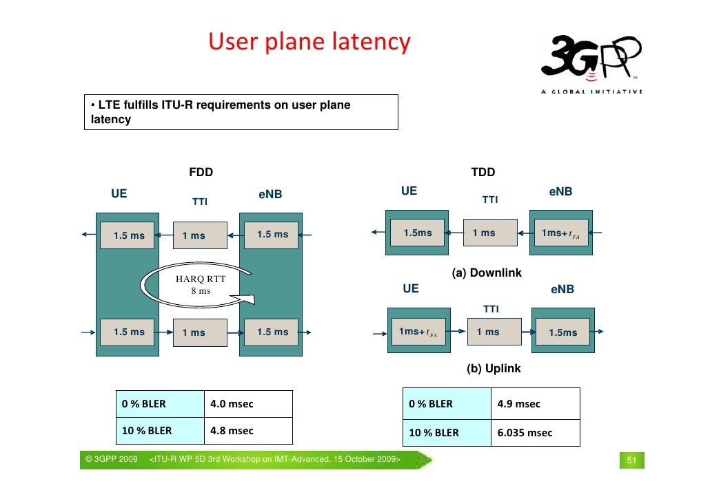 LTE and LTE advanced Performance ( By 3GPP RAN Chairmans’ )
