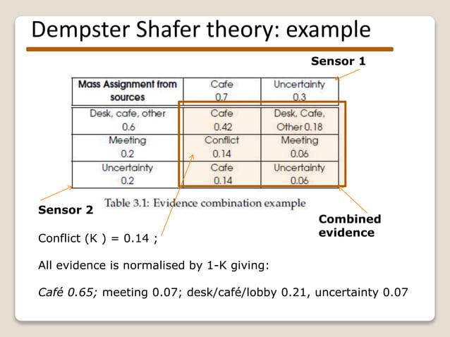 Dempster Shafer Theory Power point presentation | PPT