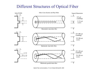FIBER OPTIC COMMUNICATION-TYPES OF FIBER OPTIC CABLE AND ITS ...