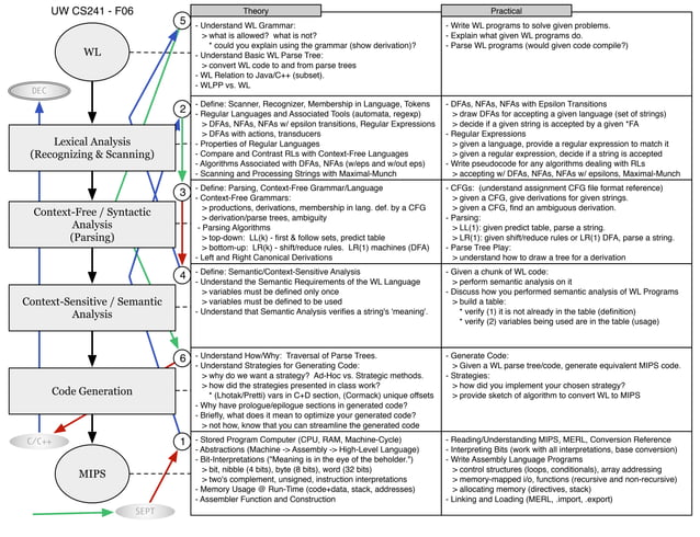 cs241-f06-final-overview | PDF