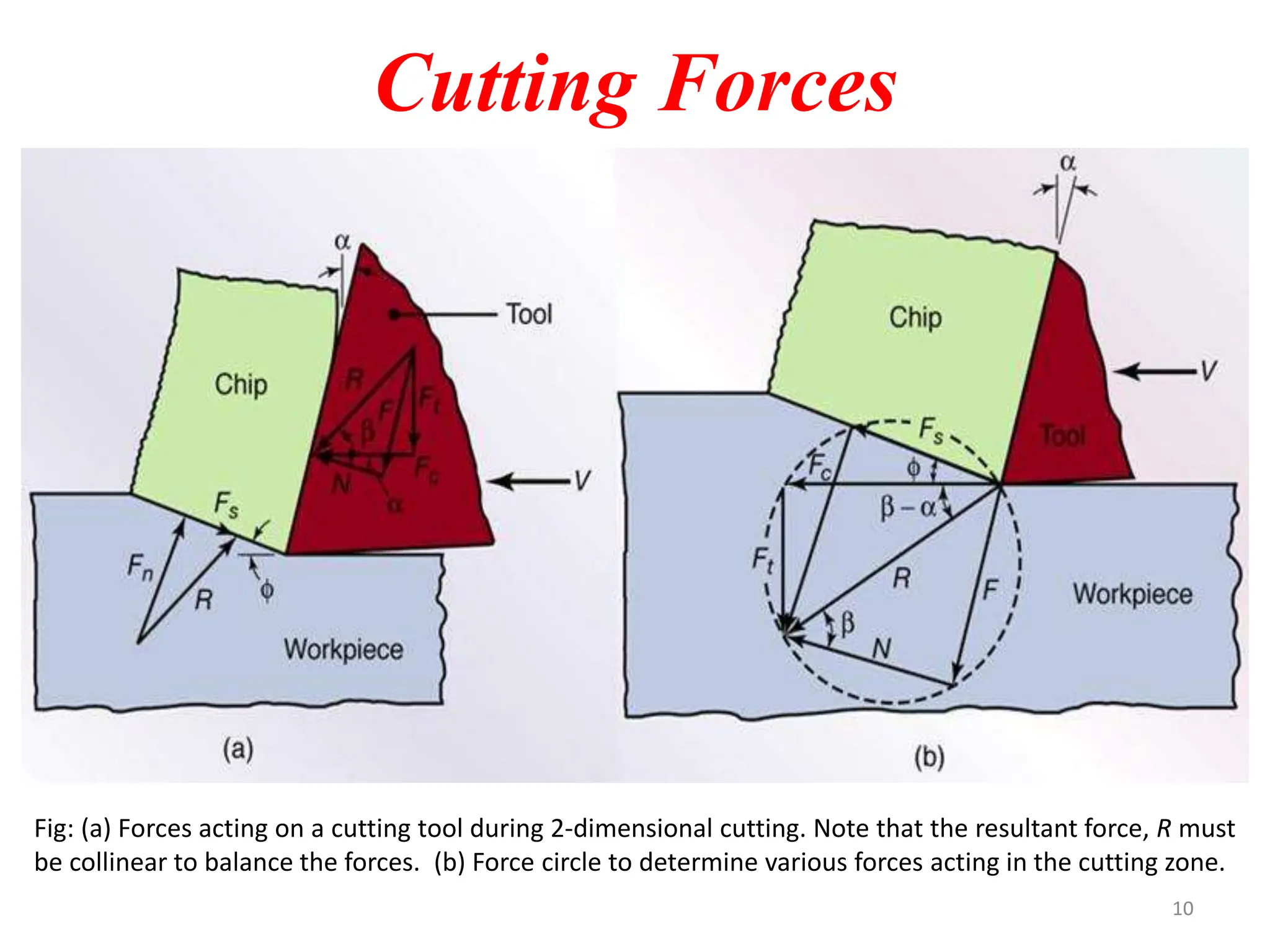 Cutting Forces in manufacturing technology | PPTX | Physics | Science