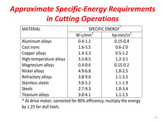 Cutting Forces in manufacturing technology | PPTX | Physics | Science