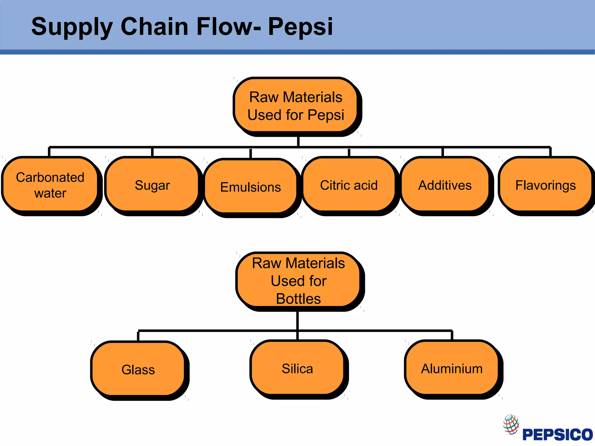 35492024 supply-chain-management-pepsi | PPT