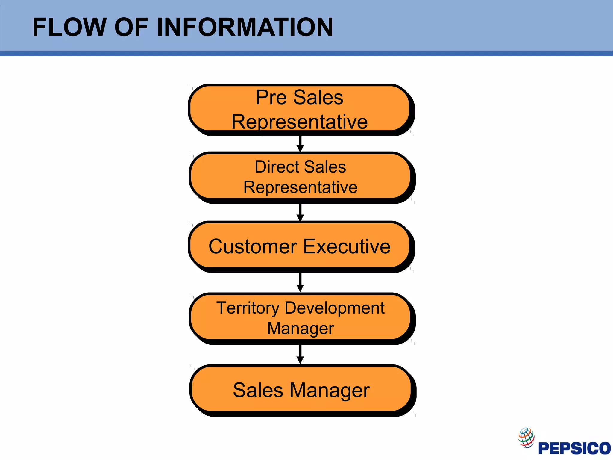 35492024 supply-chain-management-pepsi | PPT