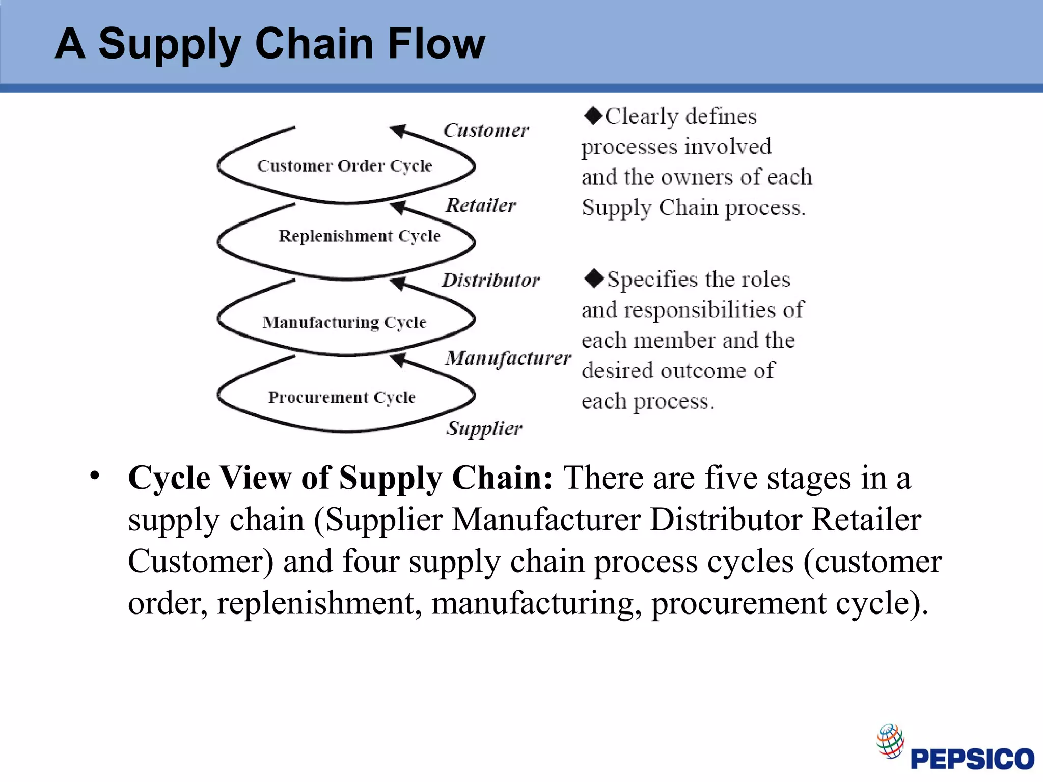 35492024 supply-chain-management-pepsi | PPT