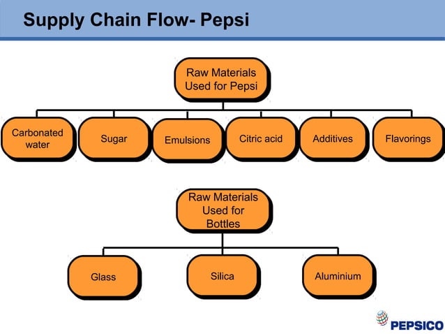 35492024 supply-chain-management-pepsi | PPT