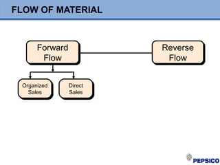 35492024 supply-chain-management-pepsi | PPT