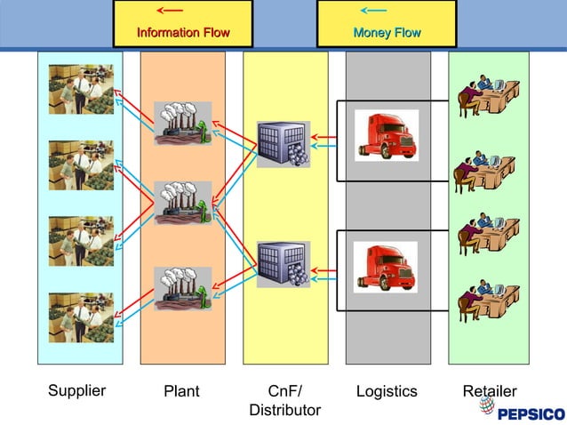 35492024 supply-chain-management-pepsi | PPT