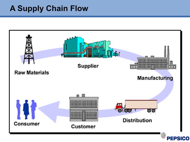 35492024 supply-chain-management-pepsi | PPT