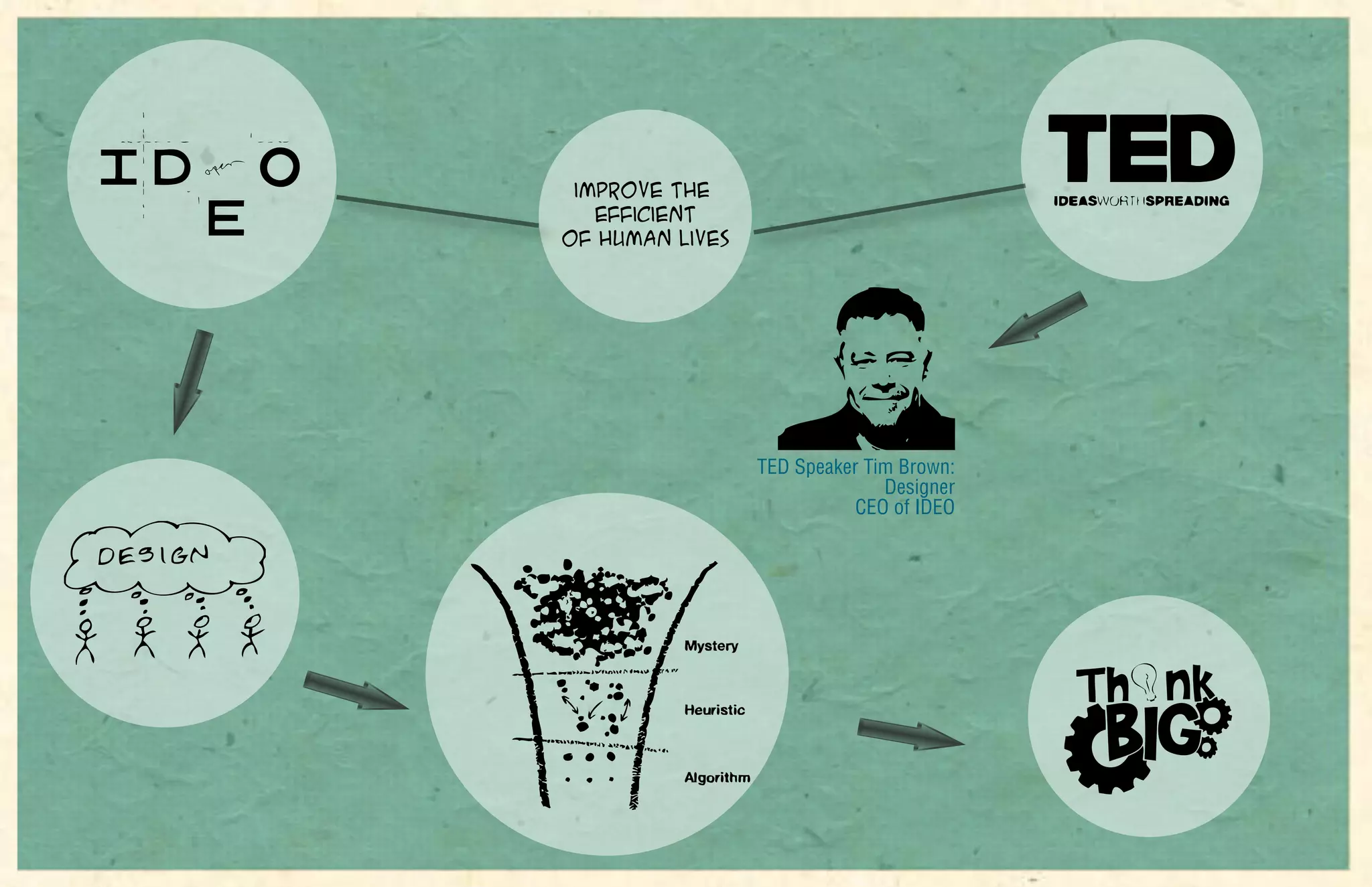 What is IDEO? IDEO X TED | PPT