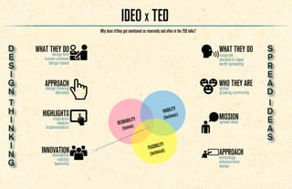 What is IDEO? IDEO X TED | PDF