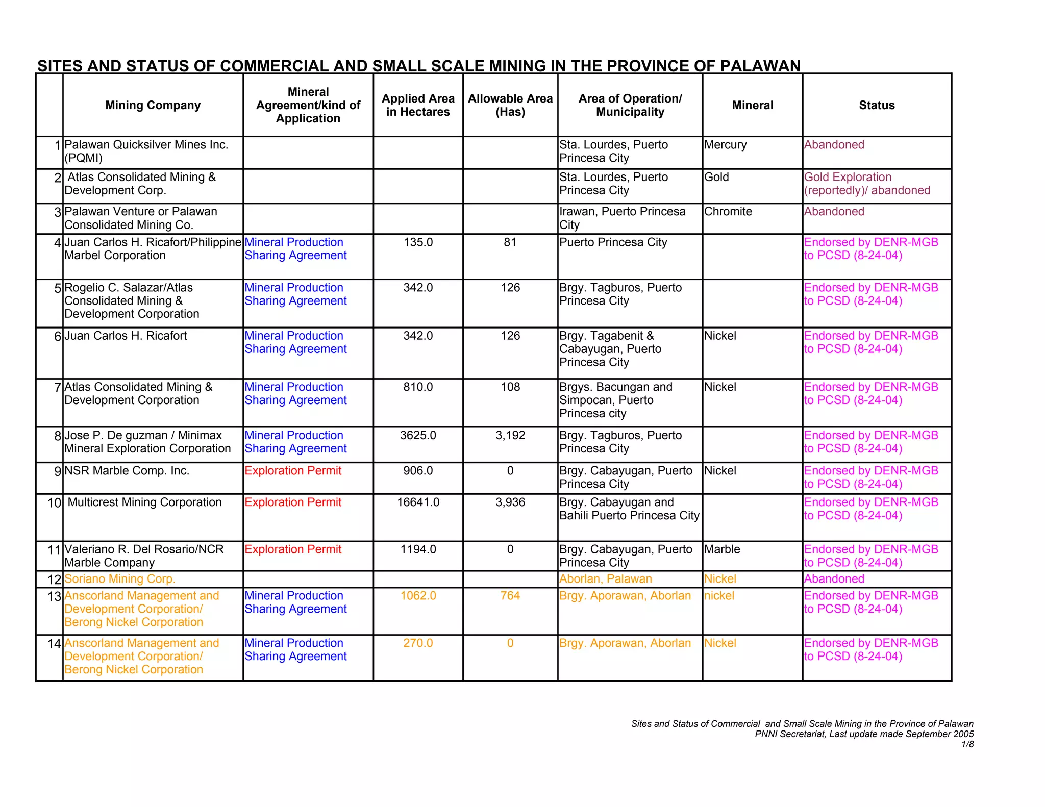 Sites And Status Of 354 Commercial And Small-Scale Mining In The ...