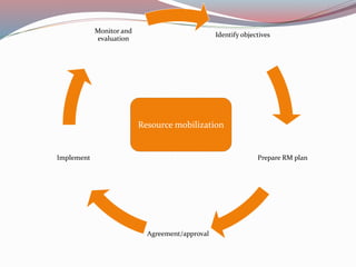 human resource mobilization | PPTX