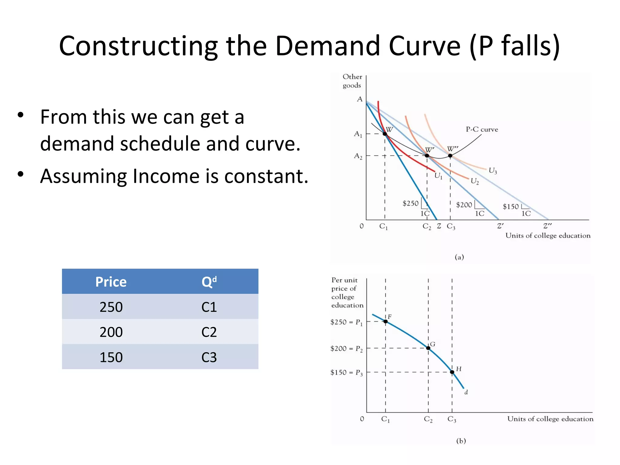 Price Consumption Curve | PPT