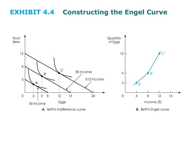 Price Consumption Curve | PPT