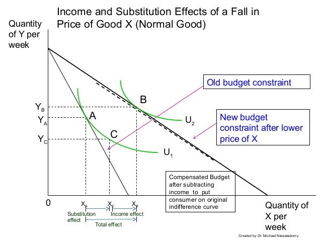 Price Consumption Curve