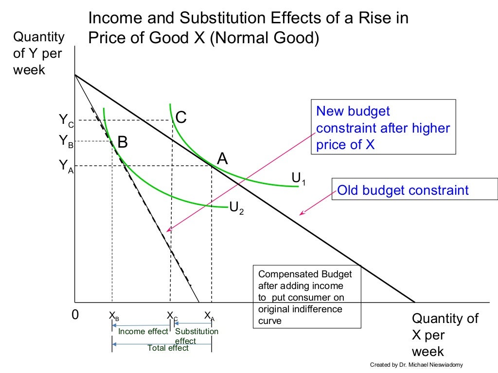 Price Consumption Curve