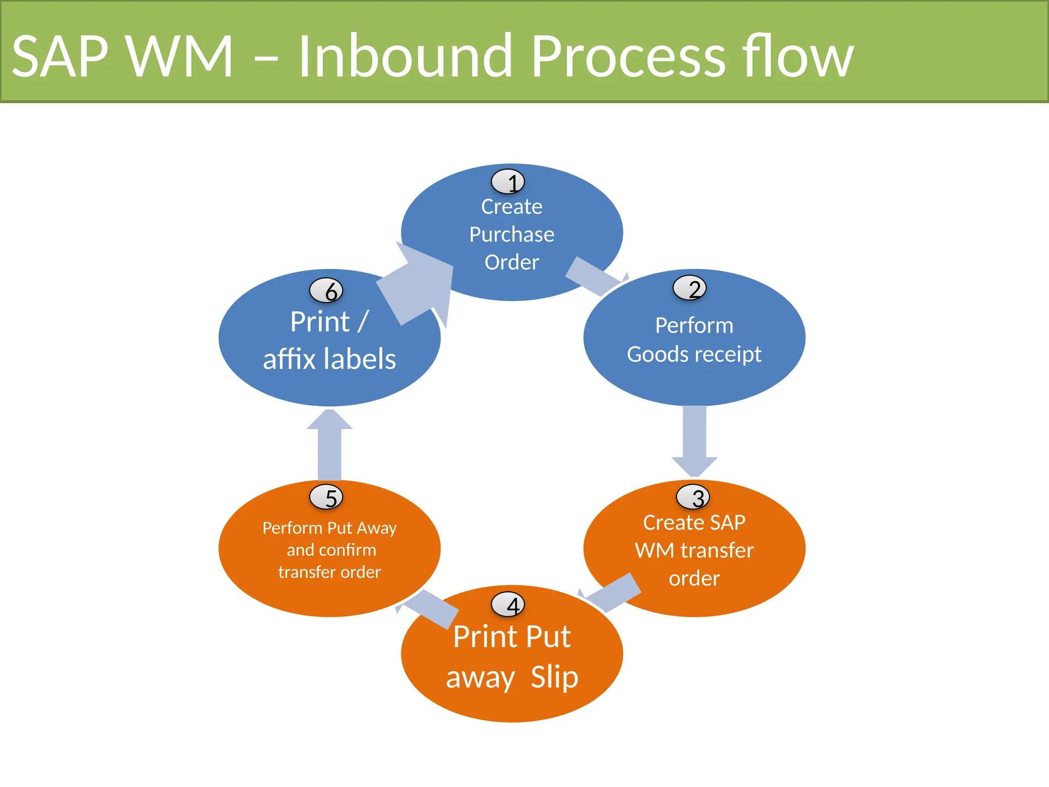 355150291-WM-PPT_overview of SAP WM Process.pptx