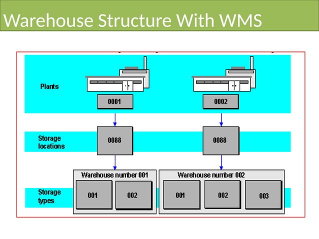 355150291-WM-PPT_overview of SAP WM Process.pptx