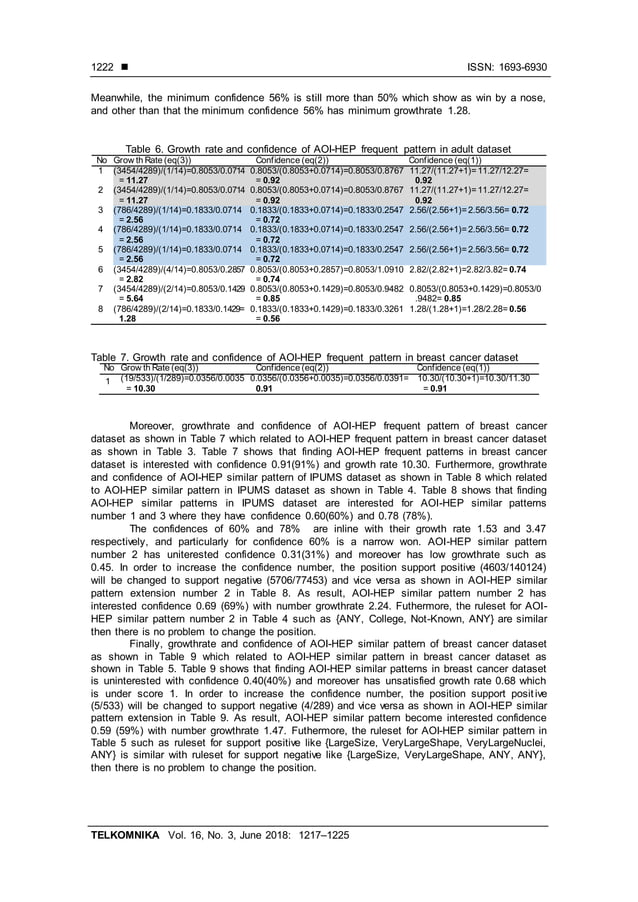 Confidence of AOI-HEP Mining Pattern | PDF