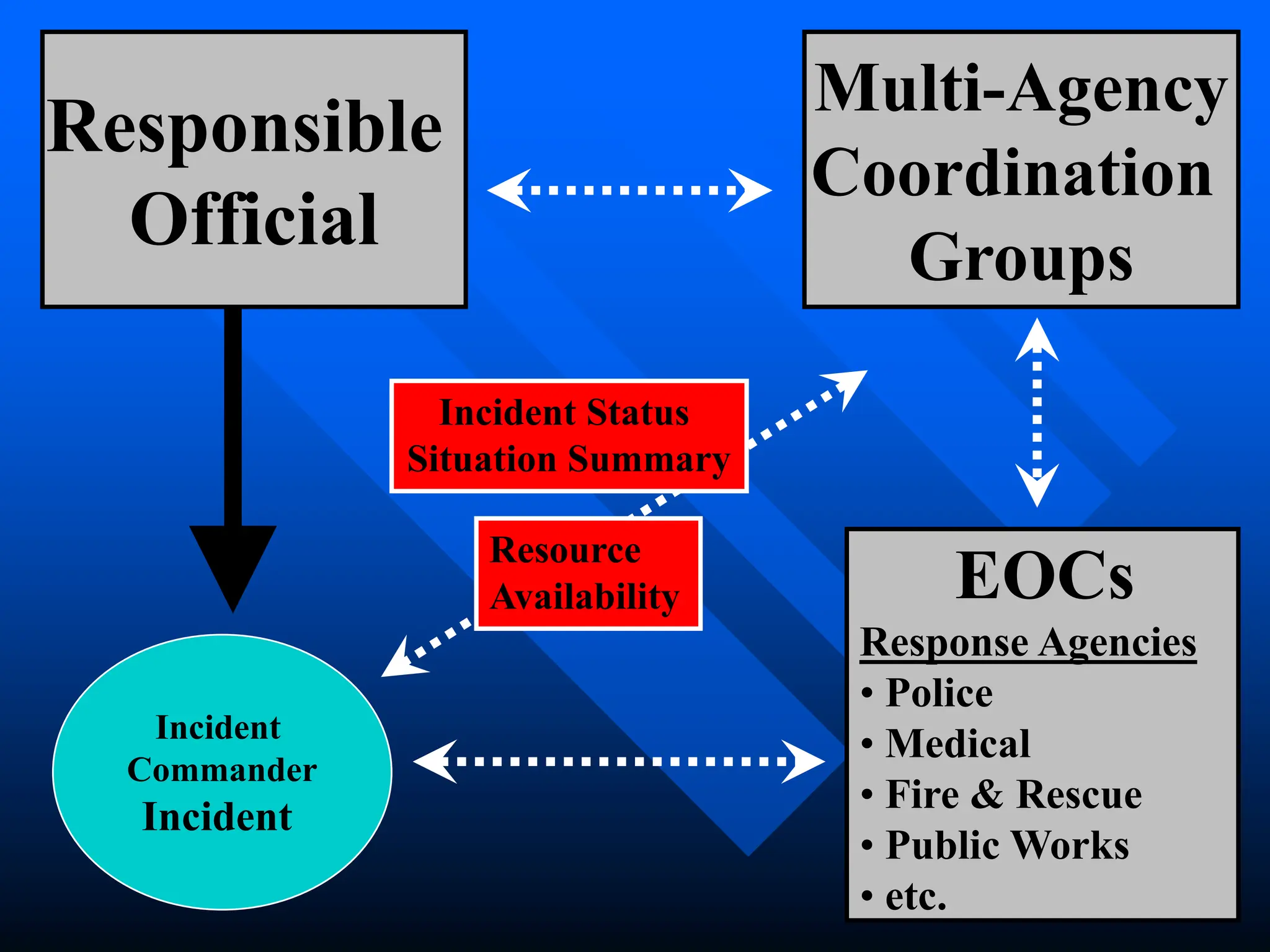 355707581-Incident-Command-System-as-Practiced-in-the-US-ppt.ppt