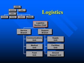 355707581-Incident-Command-System-as-Practiced-in-the-US-ppt.ppt
