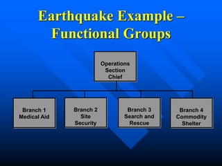 355707581-Incident-Command-System-as-Practiced-in-the-US-ppt.ppt
