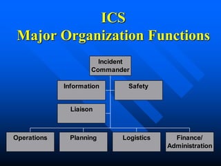 355707581-Incident-Command-System-as-Practiced-in-the-US-ppt.ppt