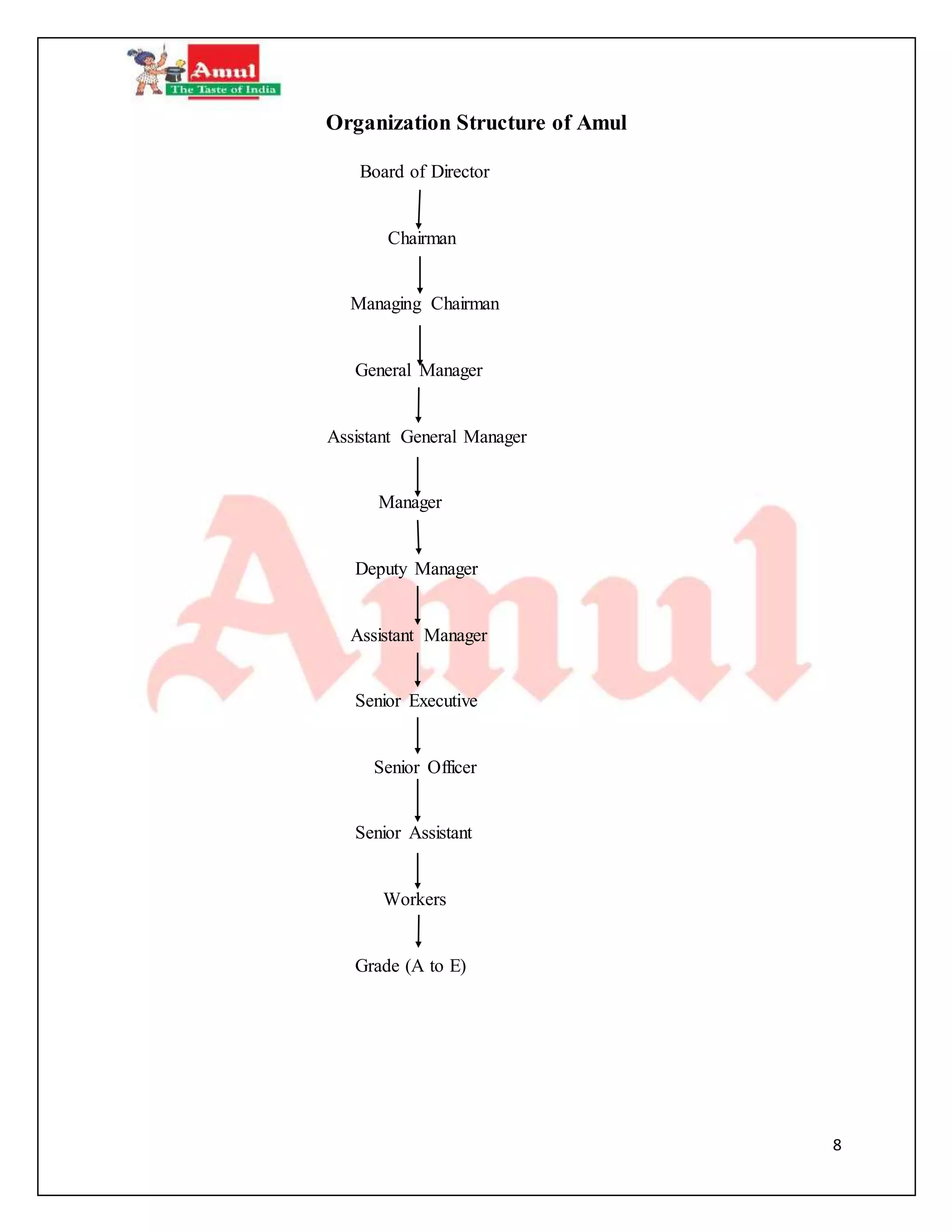 356735684 amul-hrm | DOCX