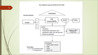 356930030-LROA.ppt pedoman pelaksanaan kegiatan lroa | PPT