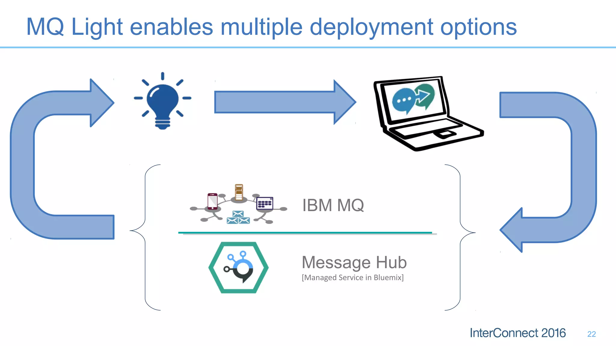 IBM Interconnect 2016 - Hybrid Cloud Messaging | PPT