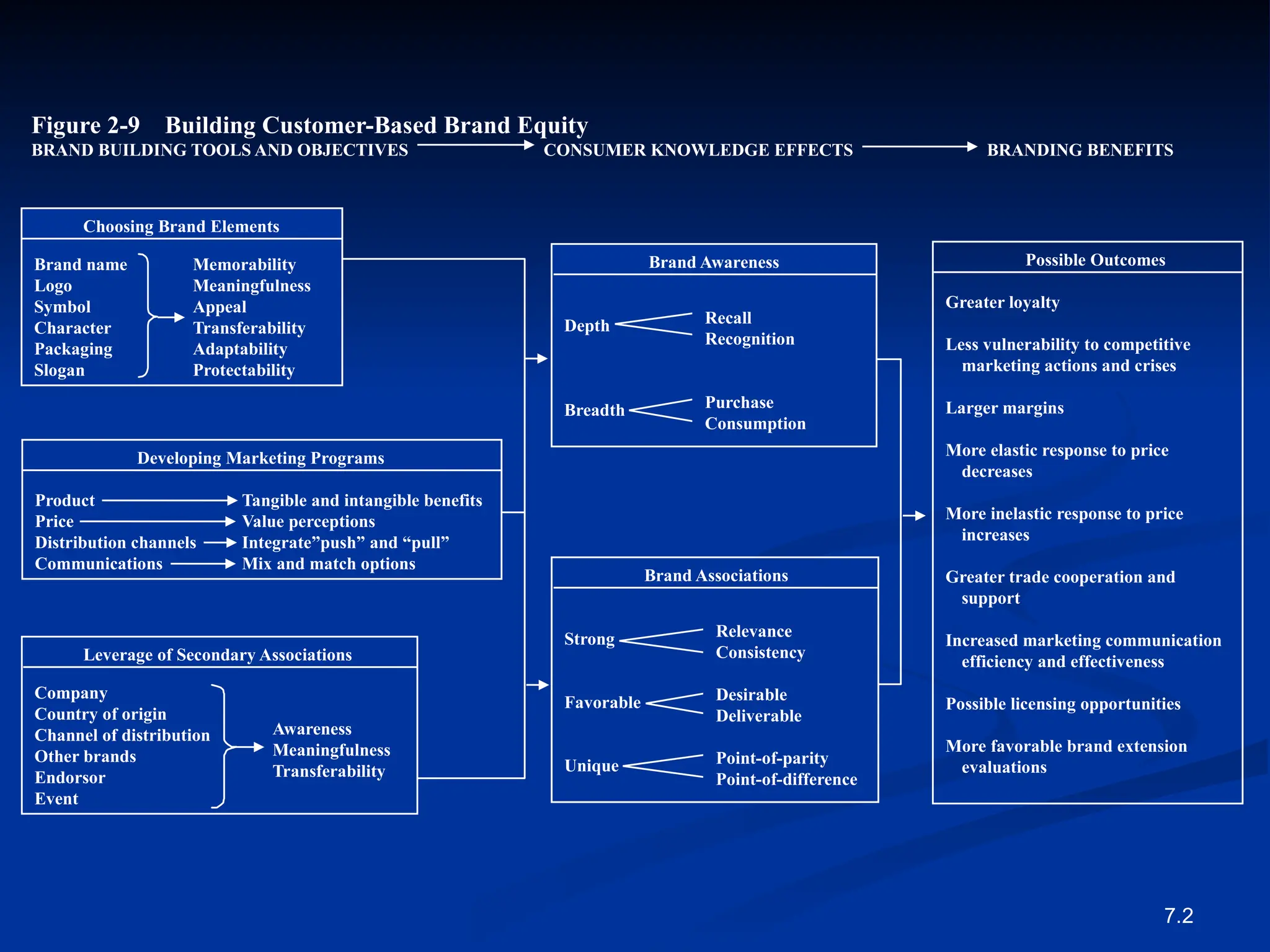 Brand Knowledge and Secondary-Brand-Associations-to-Build-Brand-Equity.pptx