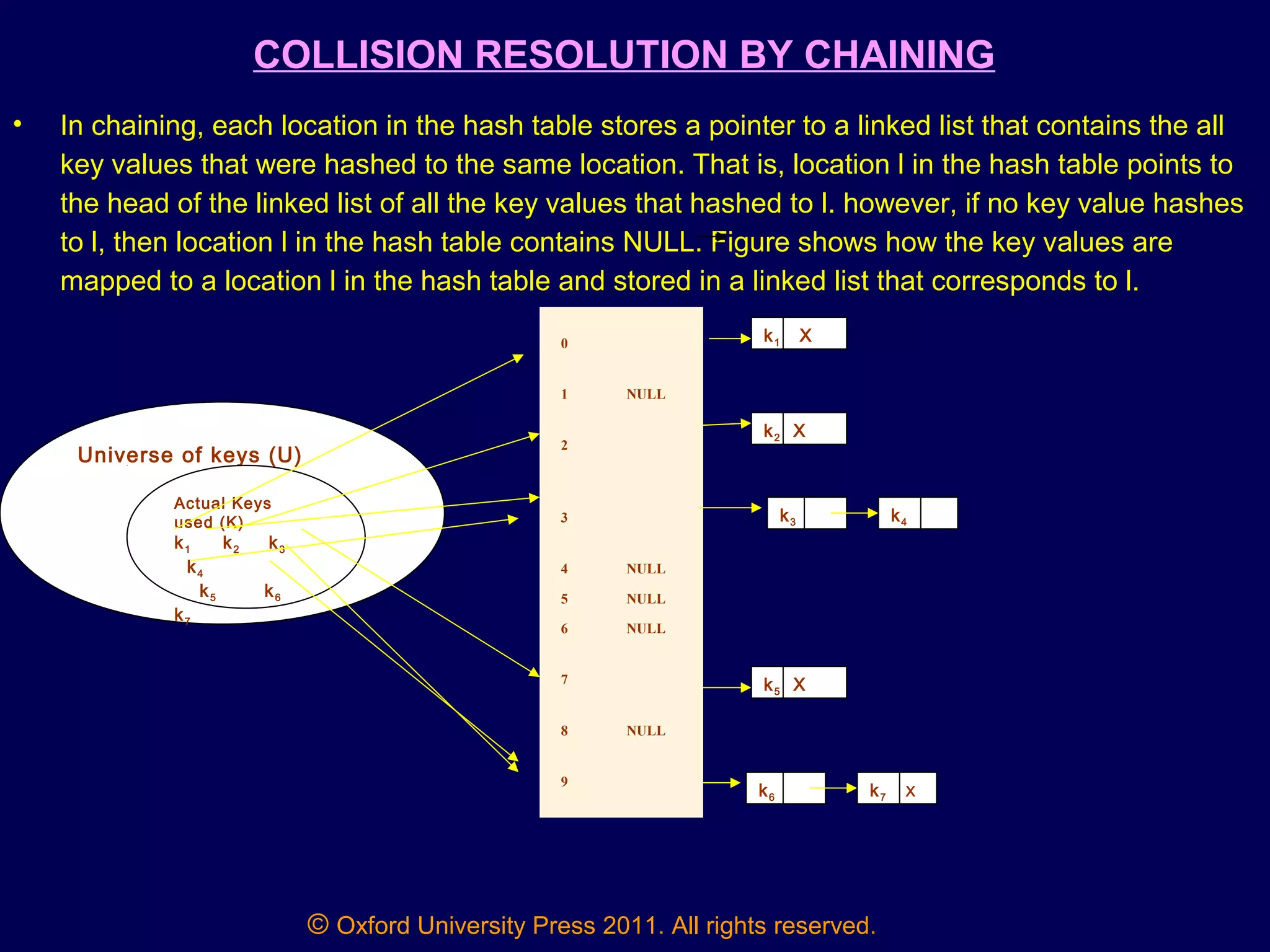 358 33 powerpoint-slides_15-hashing-collision_chapter-15 | PPT
