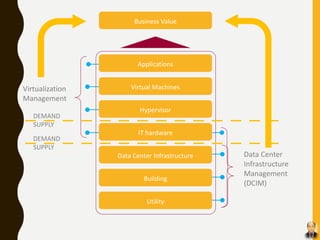 Data Center Infrastructure Management(DCIM) | PPTX